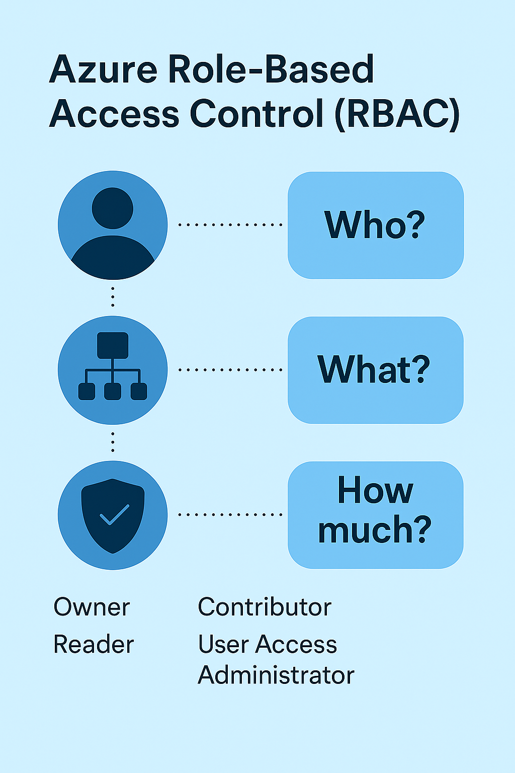 AZ-900: Azure Role-Based Access Control (RBAC)